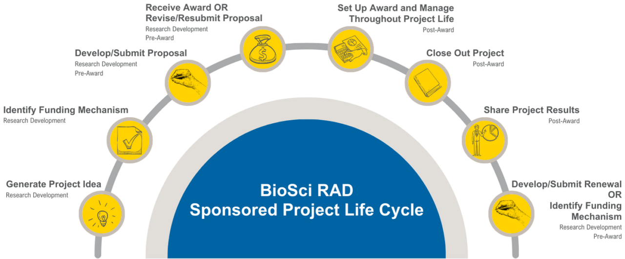 Services | Research Administration and Development