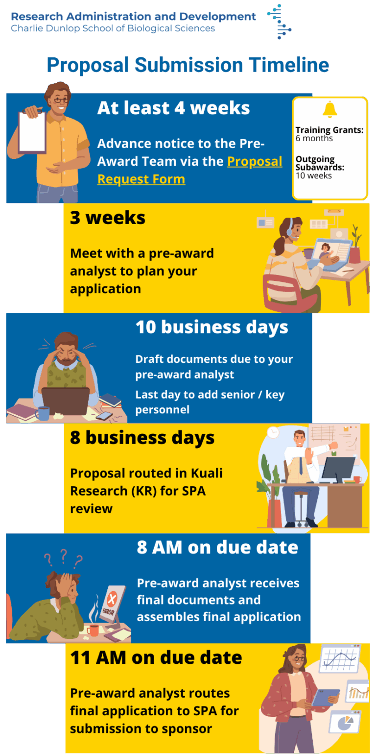 Proposal Submission Timeline - Research Administration and Development