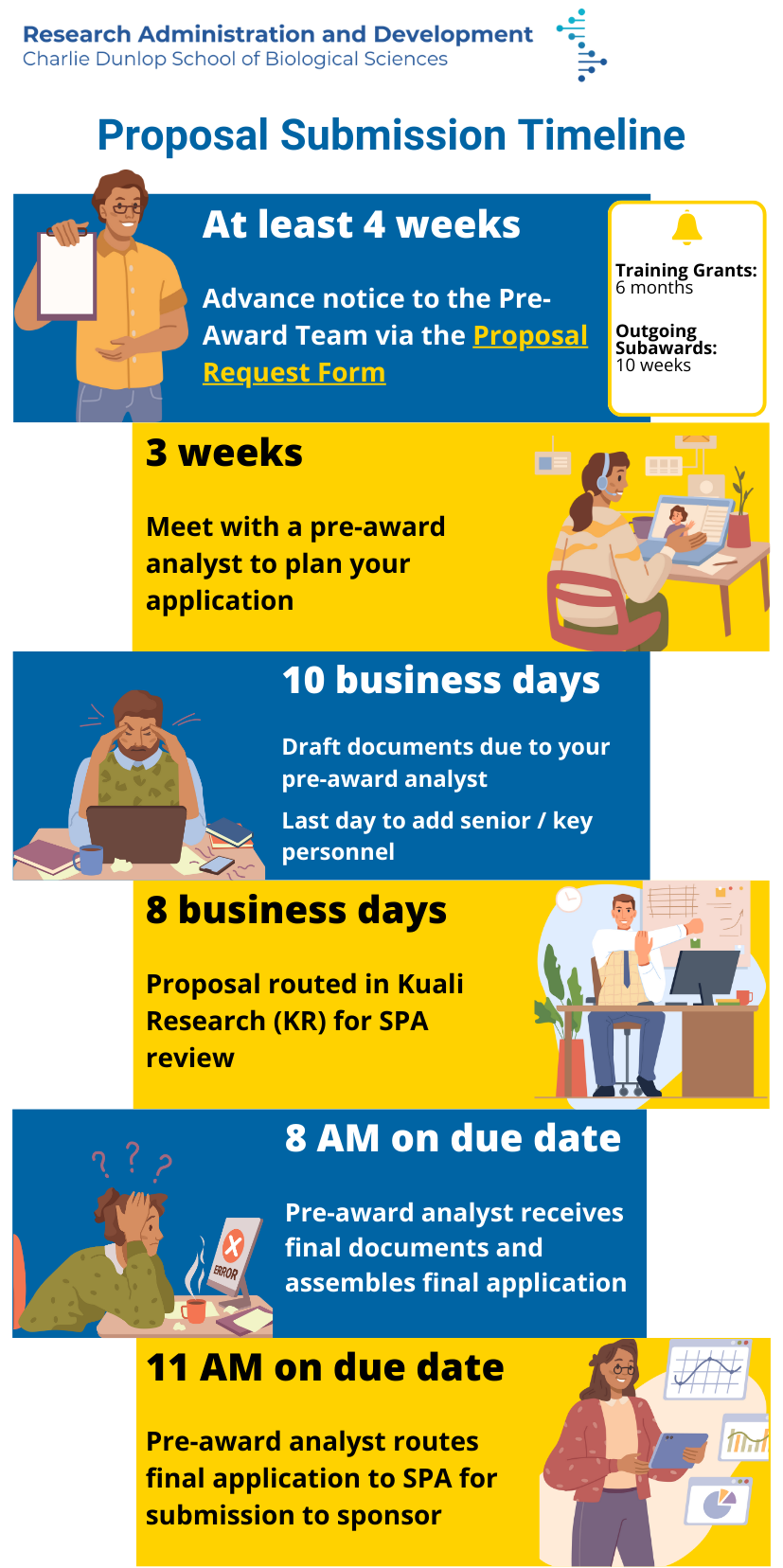 Proposal Submission Timeline - Research Administration and Development